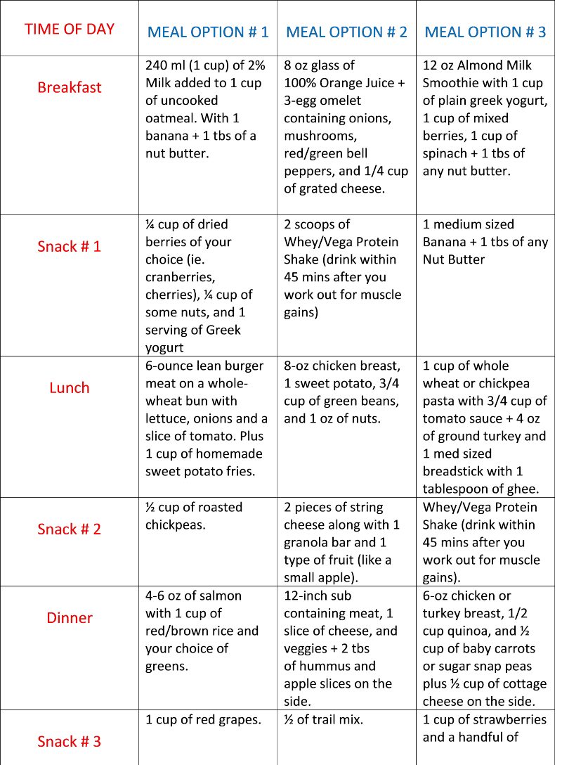 How To Gain Weight The Healthy Way Meal Plan Www thelifestylecure